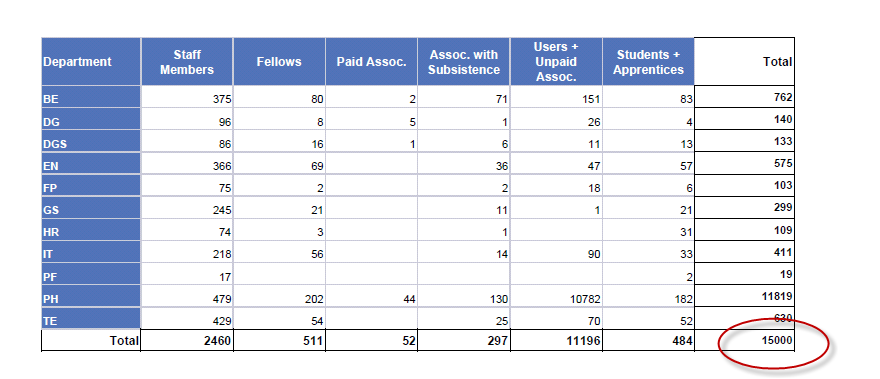 A well rounded organization | CERN